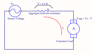 Analyzing Voltage Sags with Event Change