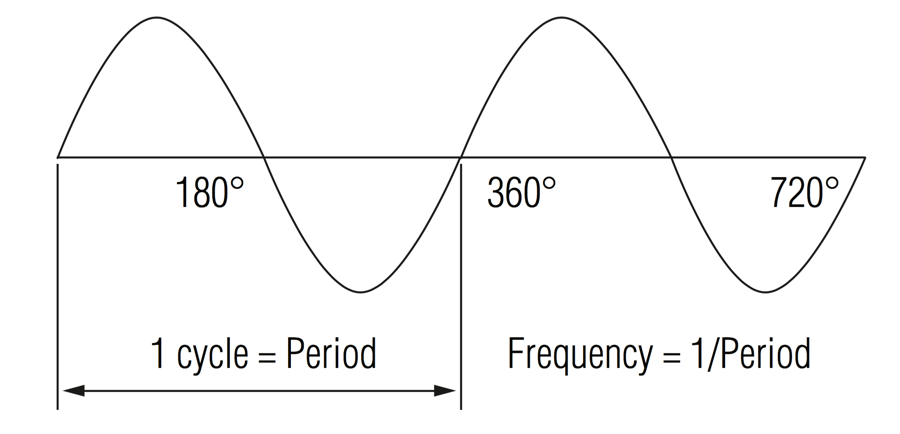 Ring Frequency, PF and CF from Waveform Capture