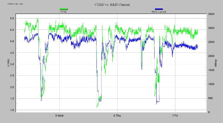 Interpreting Total Harmonic Distortion