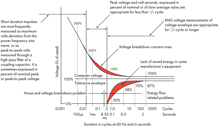 CBEMA and ITIC Curves