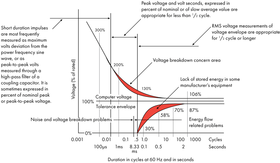 CBEMA and ITIC Curves