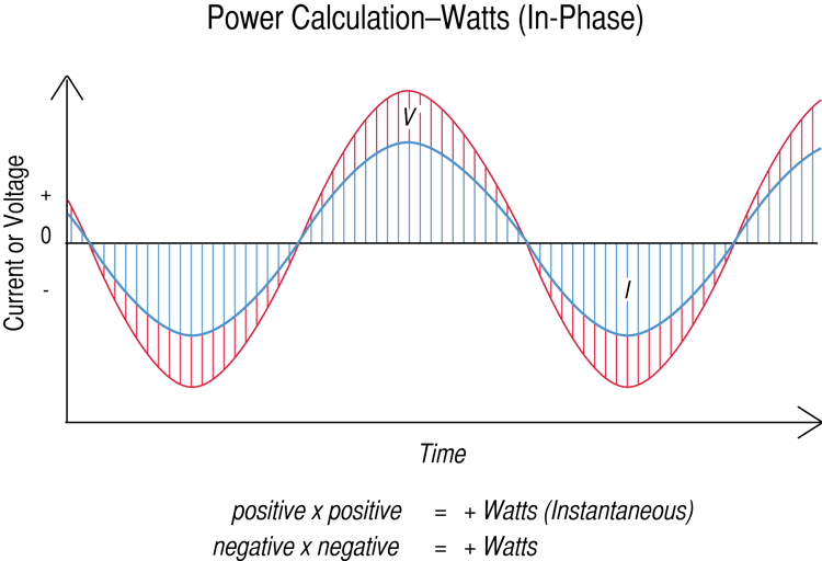 Understanding Real, Reactive, and Apparent Power