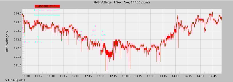 The Basics of Power Quality Monitoring