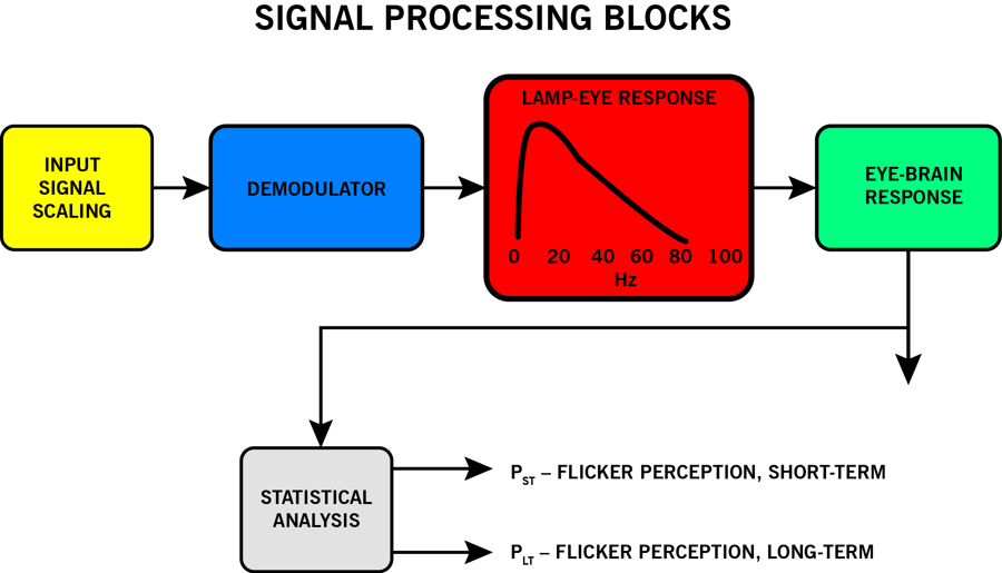IEEE Std. 141 Flicker Curve vs. IEEE 1453 Flicker Meter