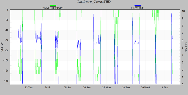 Using Mixed Graphs for Distributed Generation Analysis