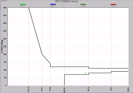 Plotting PQ Events on the CBEMA - ITIC Curve