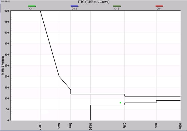 Plotting PQ Events on the CBEMA - ITIC Curve