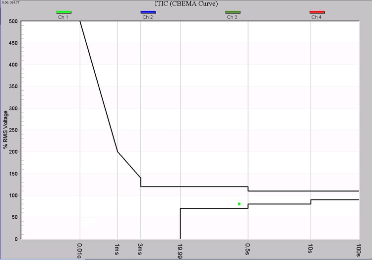 Plotting PQ Events on the CBEMA - ITIC Curve