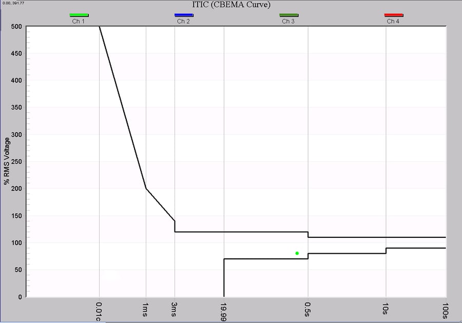 Plotting PQ Events on the CBEMA - ITIC Curve