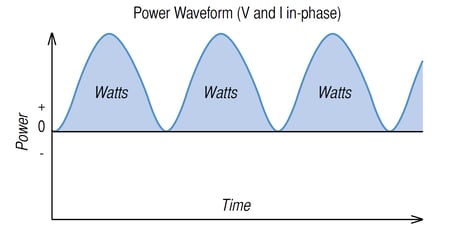 Understanding How Harmonics Affect Power Factor