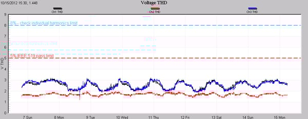 A Simplified Approach to IEEE 519 Harmonics