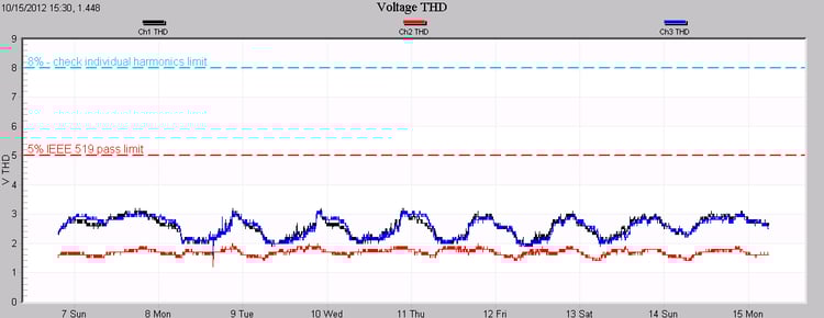 A Simplified Approach to IEEE 519 Harmonics
