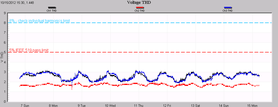 A Simplified Approach to IEEE 519 Harmonics