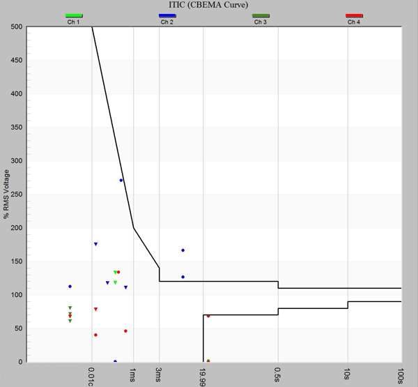 CBEMA Graphs Revealed