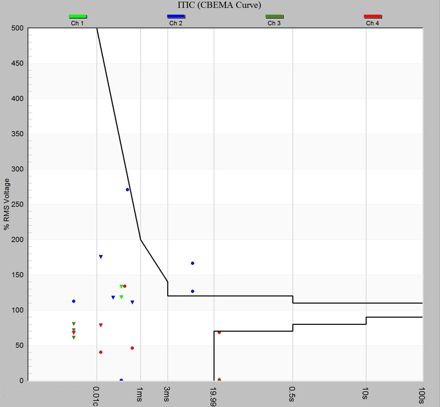 CBEMA Graphs Revealed