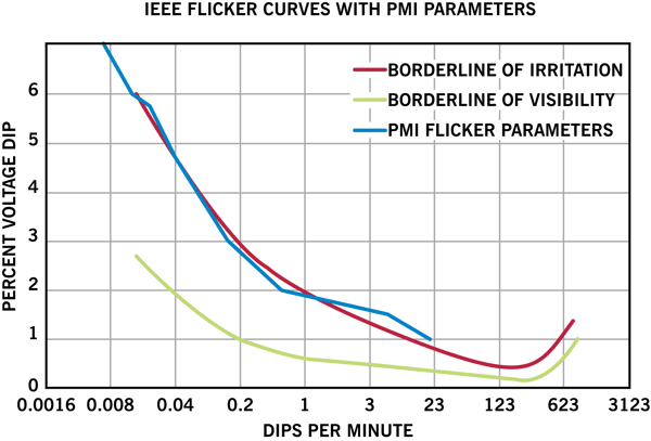Application of the GE Flicker Curve