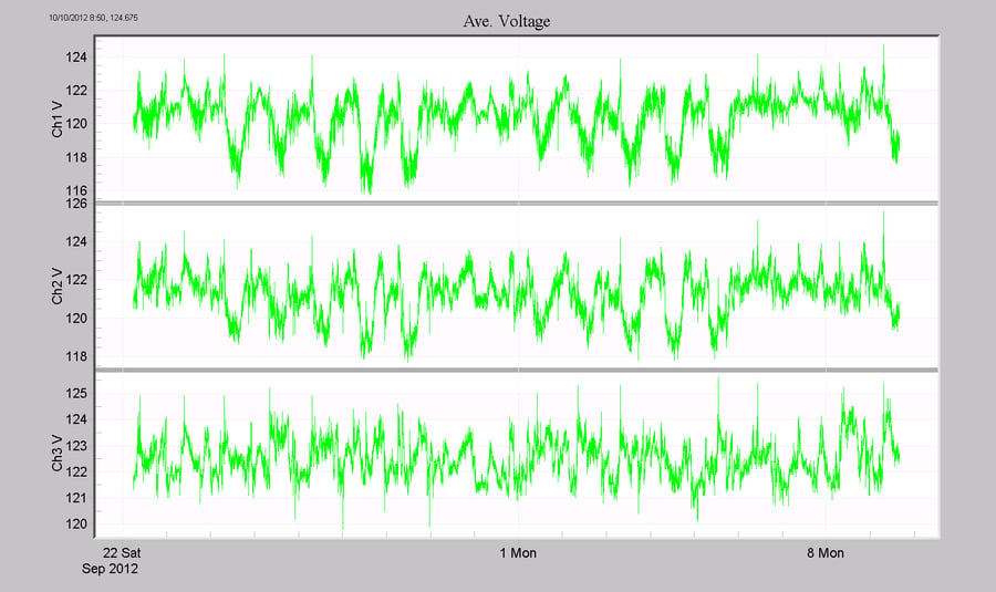 Measuring Voltage Unbalance