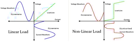 Linear vs Non-Linear Loads