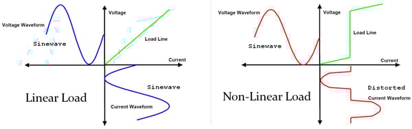 Linear vs Non-Linear Loads