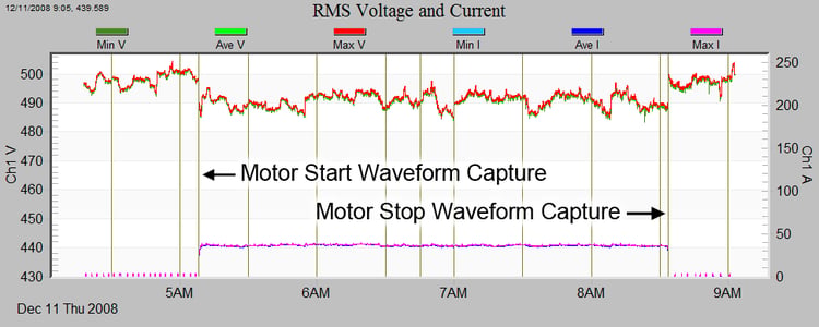 Motor Start-Up from All Angles