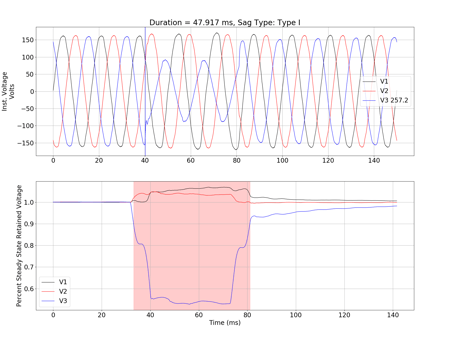 Introduction to Voltage Sags