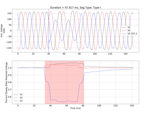 Introduction to Voltage Sags